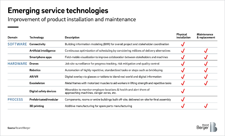 Lean service excellence in building technology | Roland Berger