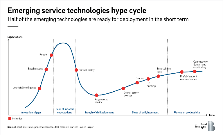 Lean service excellence in building technology | Roland Berger