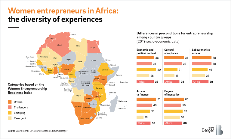 Accelerating Women’s Entrepreneurial Dynamics in Africa | Roland Berger Accelerating Women’s Entrepreneurial Dynamics in Africa | Roland Berger