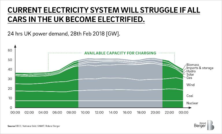 Charging ahead with electric vehicles | Roland Berger Charging ahead with electric vehicles | Roland Berger