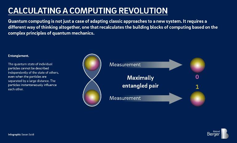 Quantum technology is leaping into our lives | Roland Berger