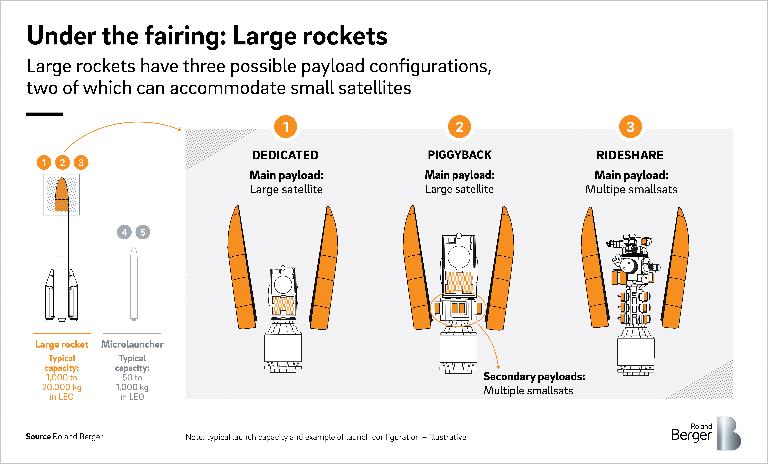 Starthilfe für Europas Microlauncher | Roland Berger